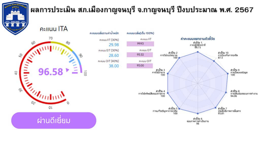 มาตรฐาน ITA ปี 2567 – สถานีตำรวจภูธรเมืองกาญจนบุรี